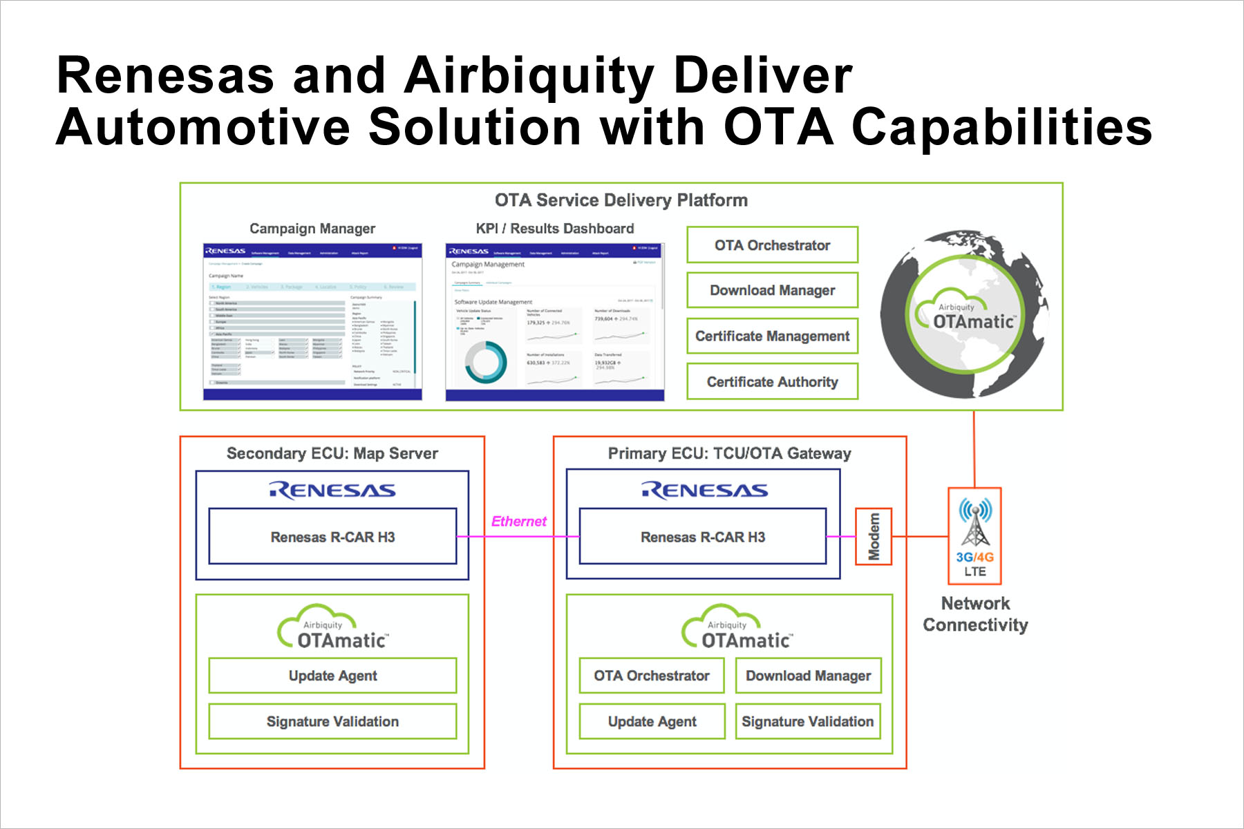 Renesas and Airbiquity announce auto OTA offering | Electronics Weekly