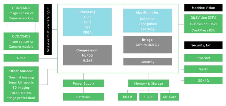 Bringing embedded vision systems to market | Electronics Weekly