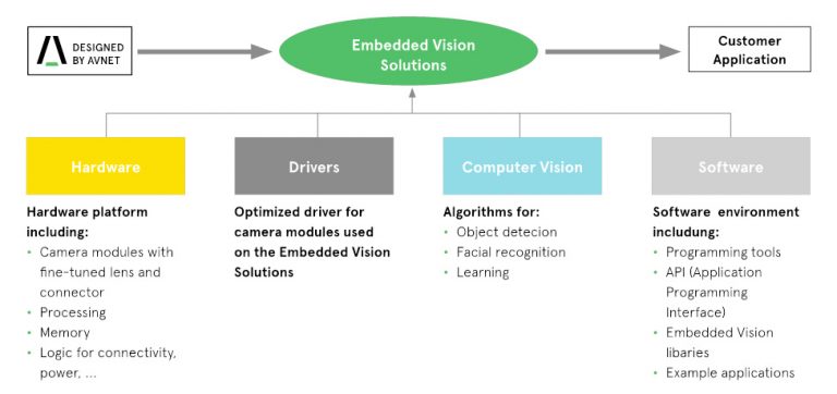 Bringing embedded vision systems to market | Electronics Weekly