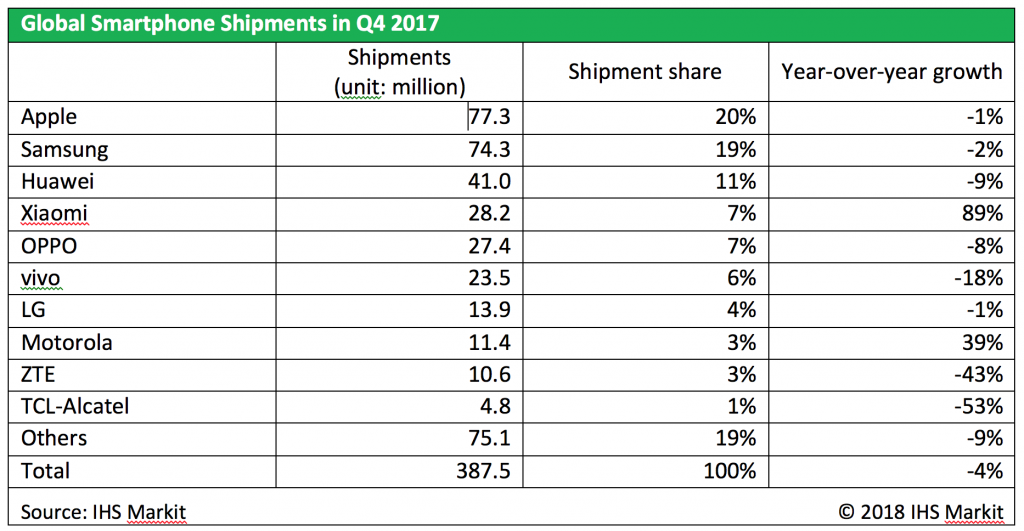 Q4 smartphone shipments down 4.5% | Electronics Weekly