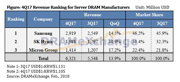 Q4 server DRAM soars 13.9% q-o-q | Electronics Weekly