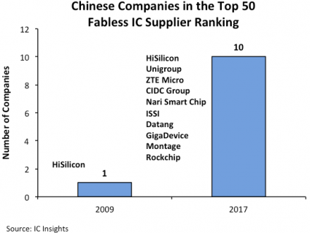 Fabless Take 27% Of IC Market | Electronics Weekly