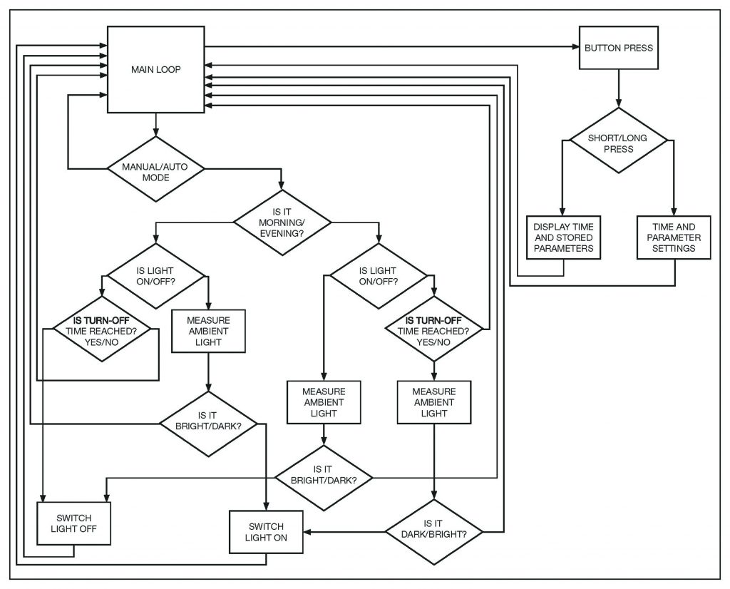 LED smart lighting for a smarter IoT | Electronics Weekly