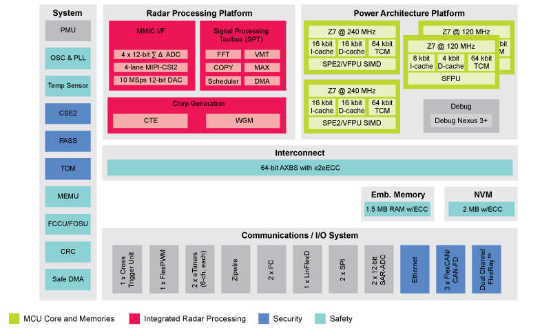 NXP car radar processor gets hardware acceleration | Electronics Weekly