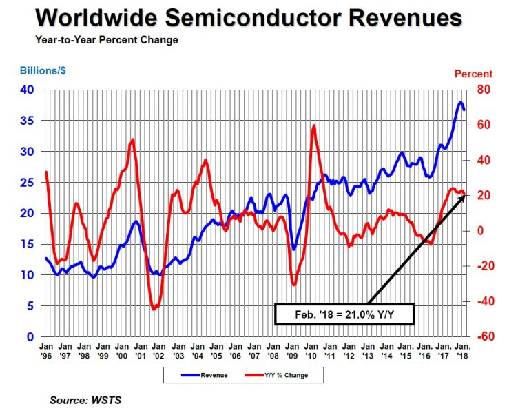 Semiconductor industry reports "substantial and consistent" growth ...