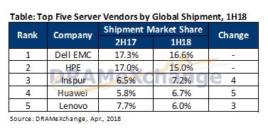 China server manufacturers grow share | Electronics Weekly