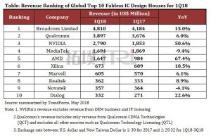 Top Ten Fabless | Electronics Weekly