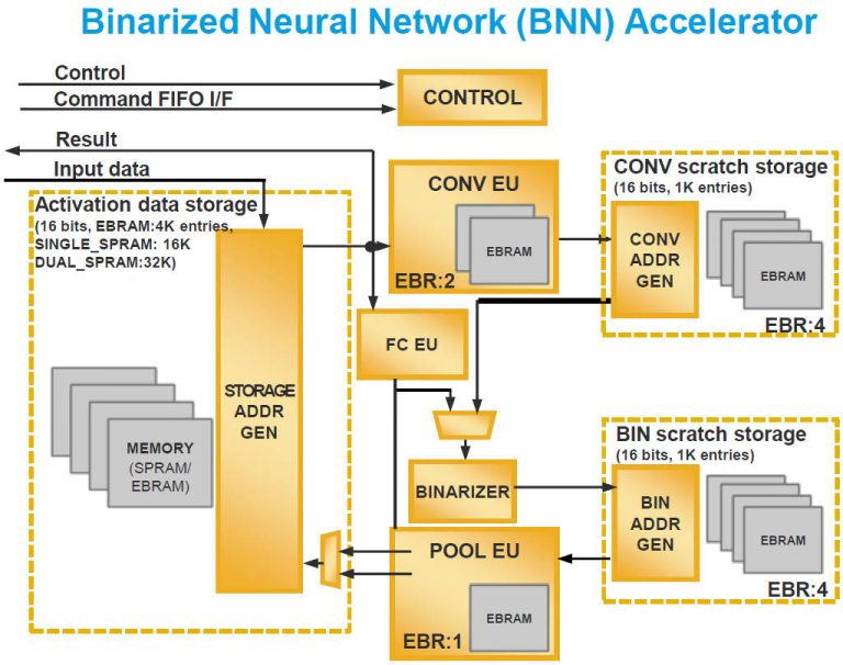 Neural network accelerators for Lattice FPGAs | Electronics Weekly