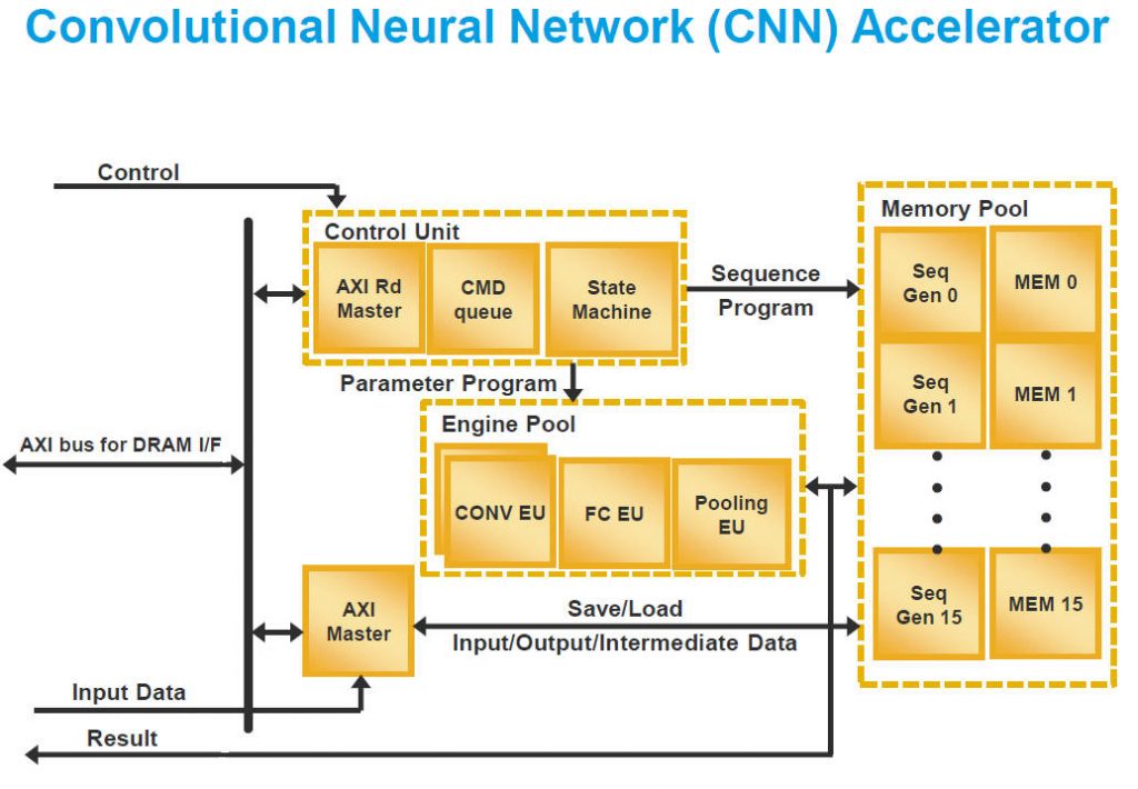 Neural network accelerators for Lattice FPGAs | Electronics Weekly
