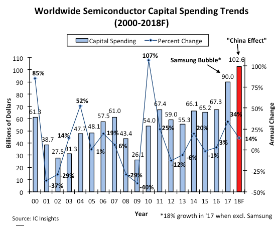 Semi Capex Could Top $100bn This Year | Electronics Weekly