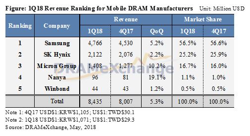 Mobile DRAM prices keep on rising | Electronics Weekly