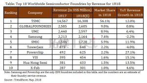 H1 foundry rankings stay stable | Electronics Weekly