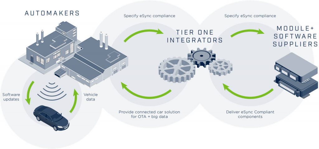 Hella joins eSync Alliance for automotive over-the-air updates ...