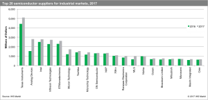 TI tops industrial semi rankings | Electronics Weekly