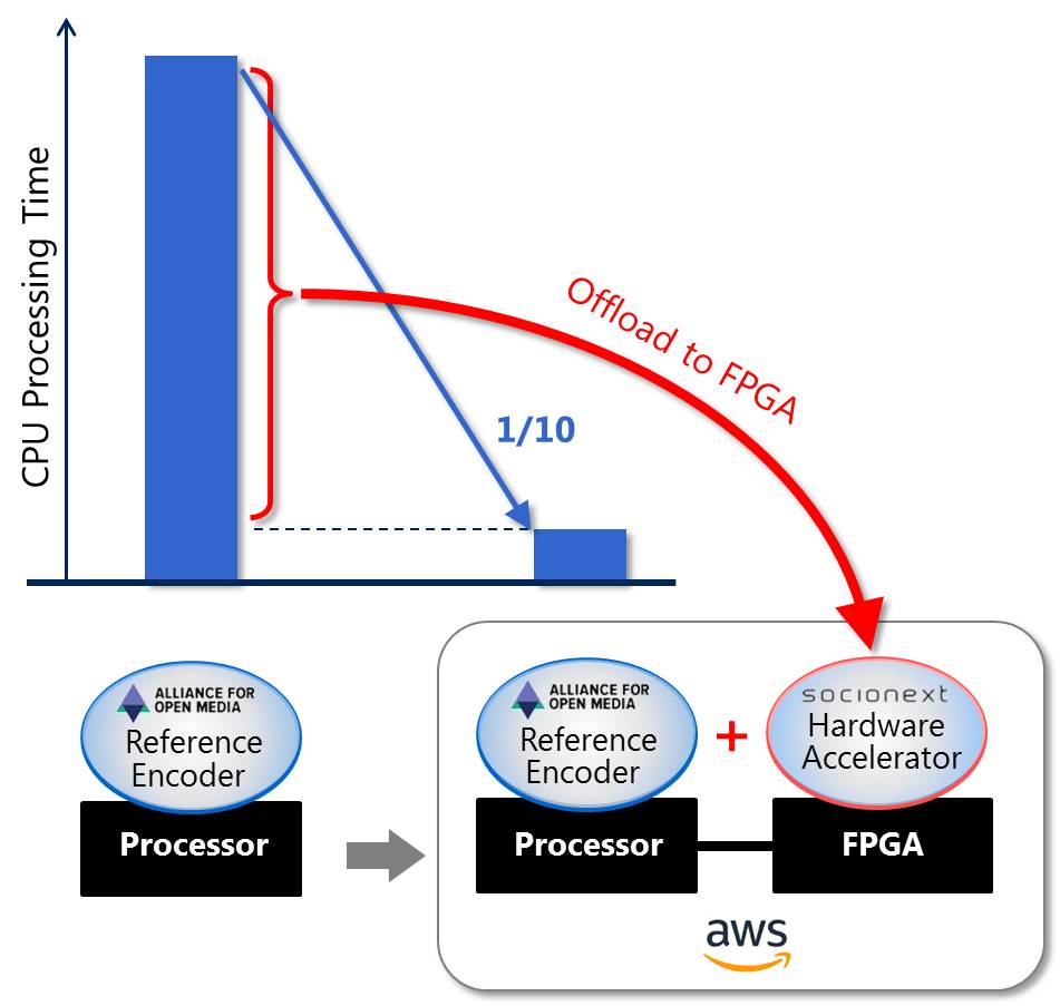 Socionext prototypes AV1 implementation | Electronics Weekly