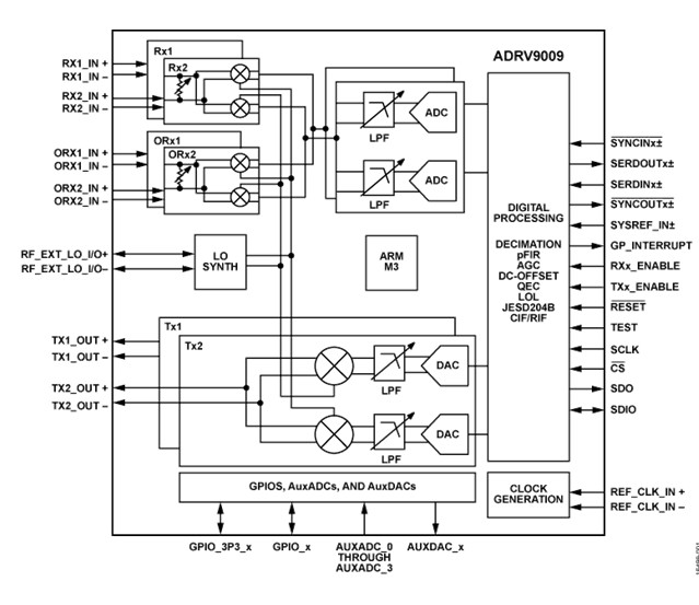 ADI claims 200MHz bandwidth RF transceiver | Electronics Weekly