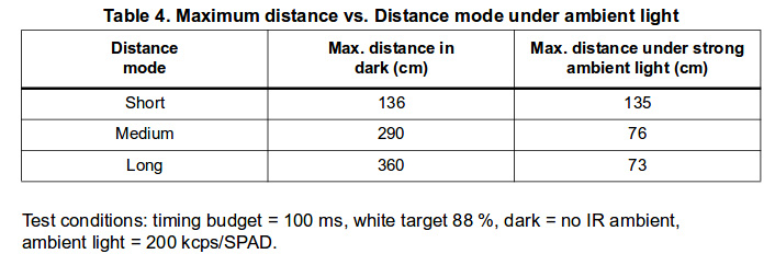 Comment: Measure distance with ST's VL53L1X distance sensor ...