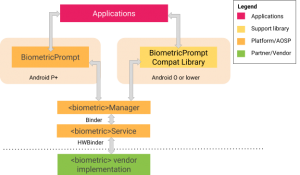 Android P gets stronger biometrics via BiometricPrompt API | Electronics Weekly