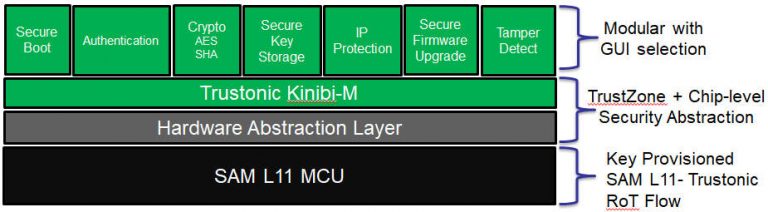 Microchip adds chip-level security to Armv8-M microcontrollers | Electronics Weekly