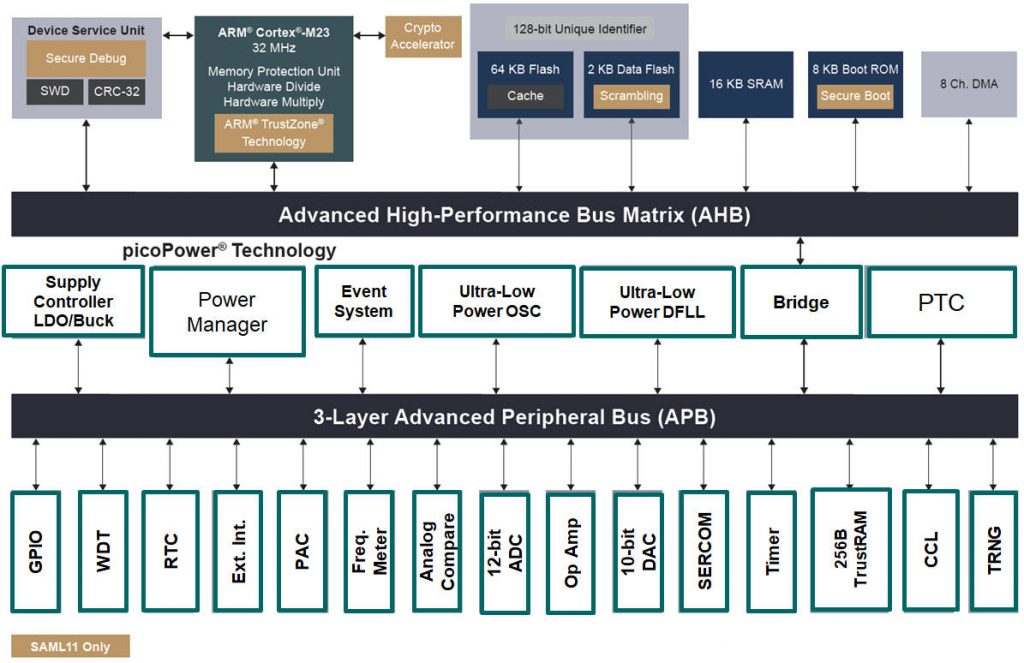 Microchip adds chip-level security to Armv8-M microcontrollers | Electronics Weekly