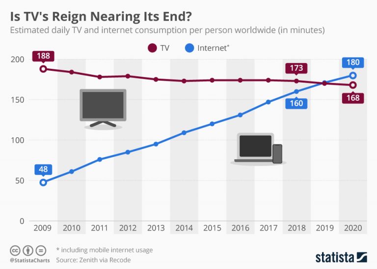 Internet To Match TV For Eyeball-Time Next Year | Electronics Weekly