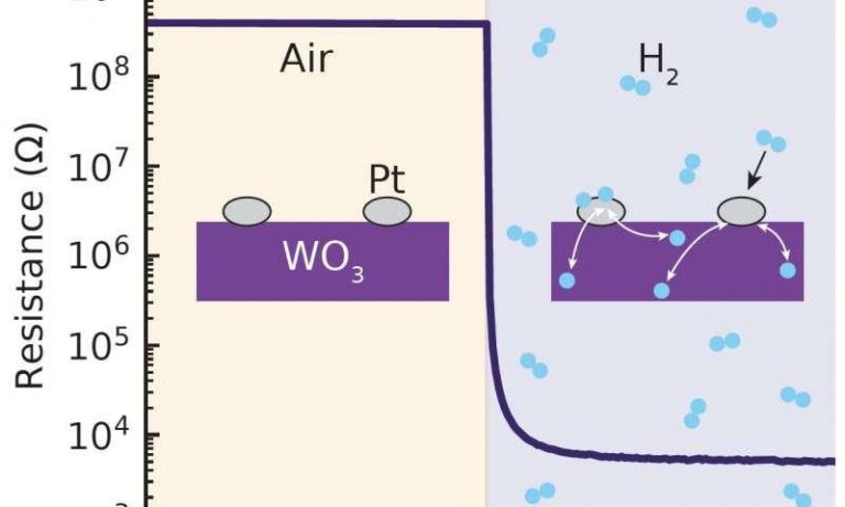 Room temperature hydrogen sensor | Electronics Weekly