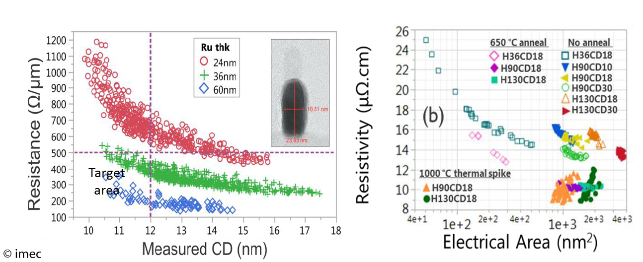 Ru breakthrough for 3nm interconnect | Electronics Weekly