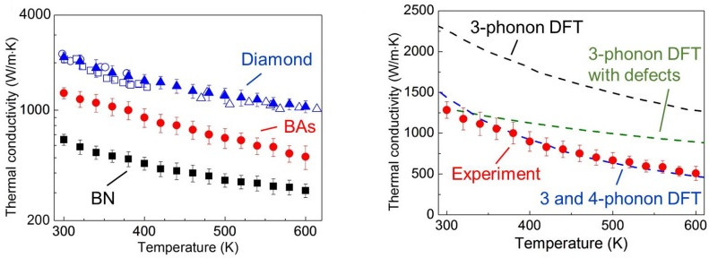 Boron arsenide thermal record - the second in a week | Electronics Weekly