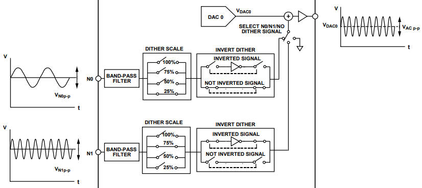 16 12bit DACs in the same package | Electronics Weekly