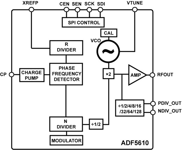 Low phase noise 55MHz-15GHz fractional-N synth | Electronics Weekly