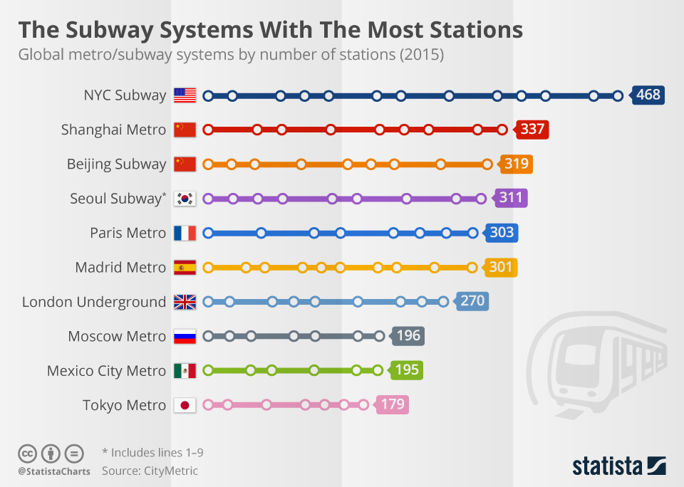 Top Ten Underground Systems For Number Of Stations | Electronics Weekly