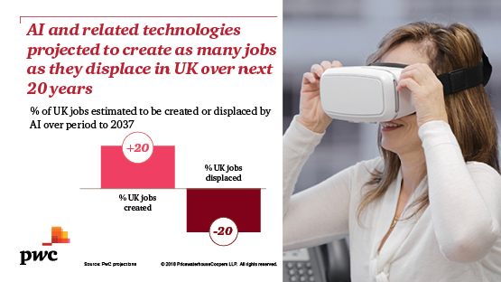 AI will create as many new jobs as it loses | Electronics Weekly