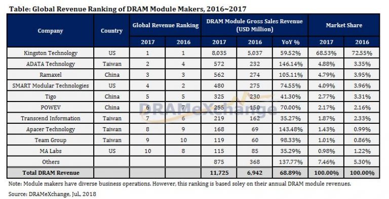 Top Ten DRAM Module Makers | Electronics Weekly