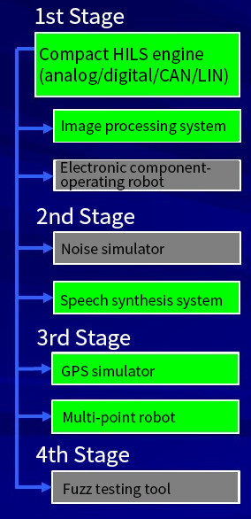 Mazda home-brews industry first hardware-in-loop car system ...