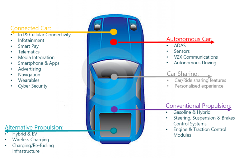 Autonomous vehicles: opportunities for sensor innovation | Electronics ...