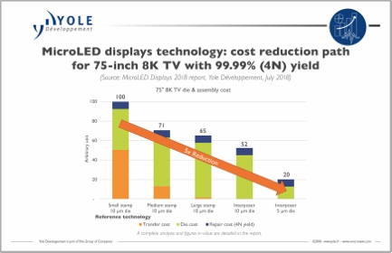 MicroLEDs must cost-reduce to avoid the Valley of Death | Electronics Weekly
