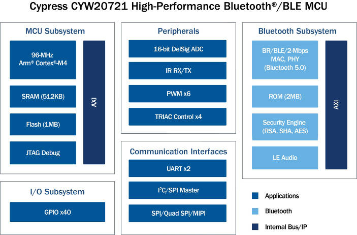 Cypress aims at wireless earbud audio quality | Electronics Weekly