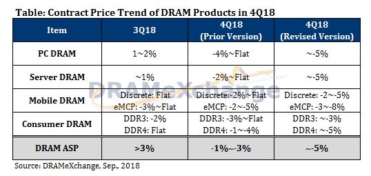 DRAM ASPs expected to drop further, faster | Electronics Weekly