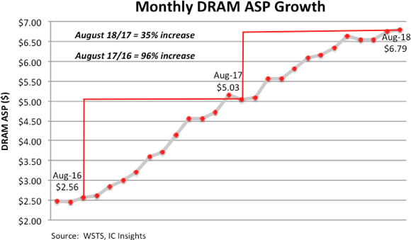 DRAM market set for a fall | Electronics Weekly