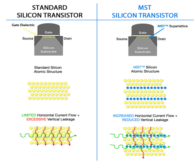 ST signs Atomera for MST | Electronics Weekly