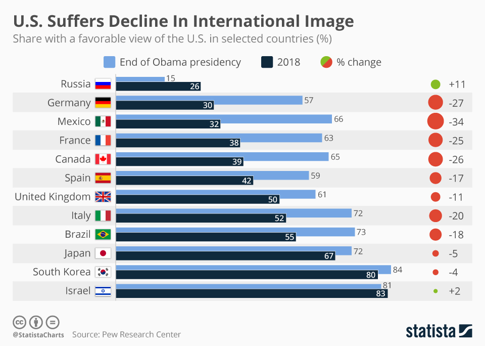 Foreigners’ Views Of USA Since 2016 Election | Electronics Weekly