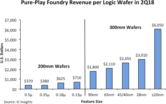 Revenue per foundry wafer peaked four years ago | Electronics Weekly