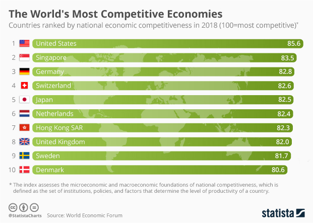 The Most Competitive Economies On Earth | Electronics Weekly