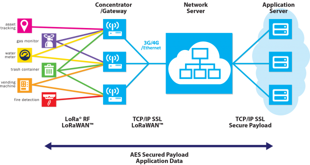 LoRaWAN specs for firmware updates over the air. | Electronics Weekly LoRaWAN specs for firmware updates over the air. | Electronics Weekly
