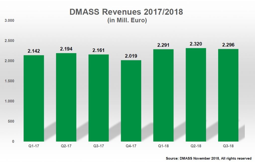 Industry reports single-digit growth and variations across Europe ...