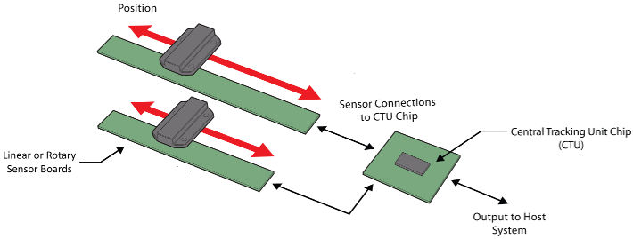 SPS: CambridgeIC position sensing chips get faster | Electronics Weekly