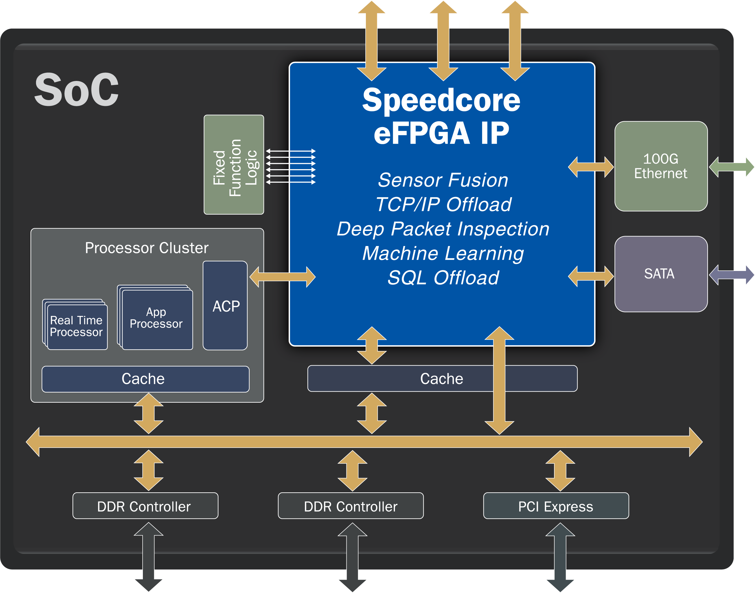 Achronix makes Speedcore eFPGA available to academia | Electronics Weekly