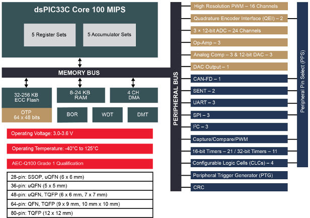 100Mips DSP MCU for motor control is Microchip's smallest | Electronics Weekly