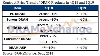 DRAM ASP dropping | Electronics Weekly