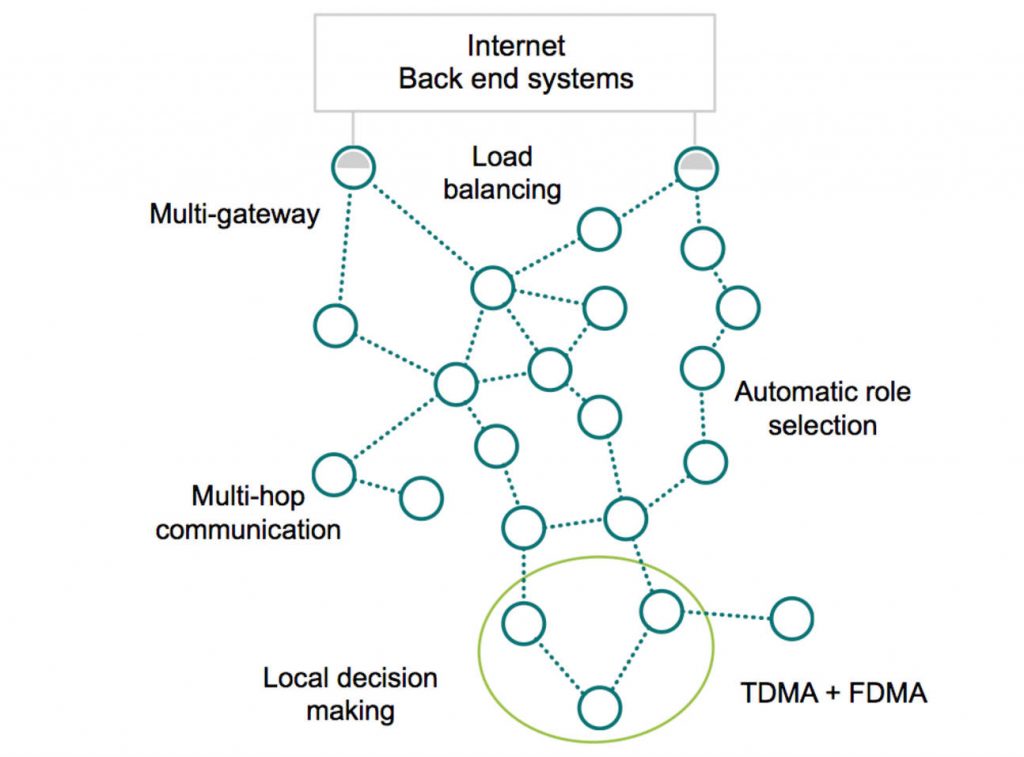 Dense network from Wirepas Mesh on Nordic SoCs | Electronics Weekly